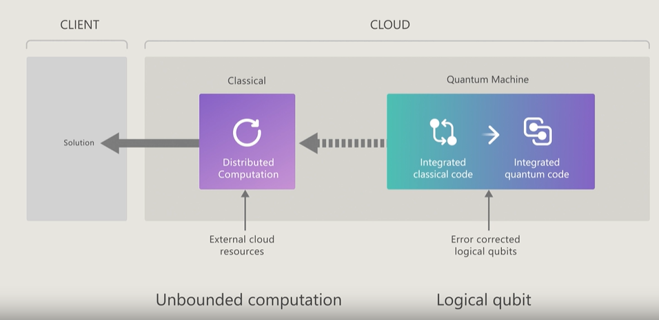 Quantum computing all in on hybrid HPC with classical computing ... Quantum computing all in on hybrid HPC with classical computing ...